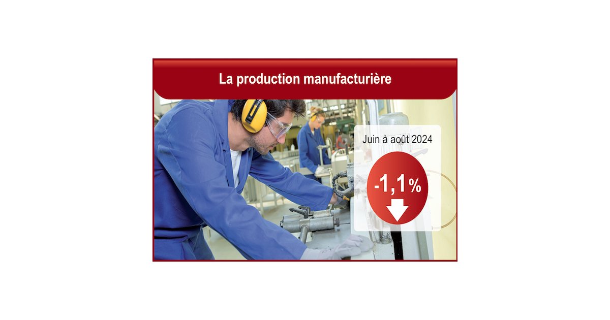 Sur un an, la production manufacturière reste en baisse de 1,1 % - Les ...